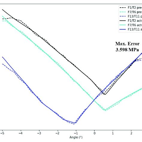 A Registration Process Of Tibia B Calculation And Resection