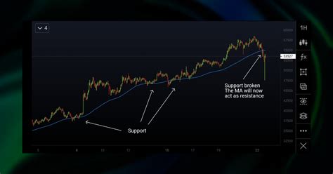 Ma Sma Ema Wma A Complete Guide For Traders Explained By Gc