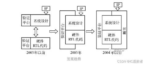 数字ic验证 soc的功能验证 csdn博客