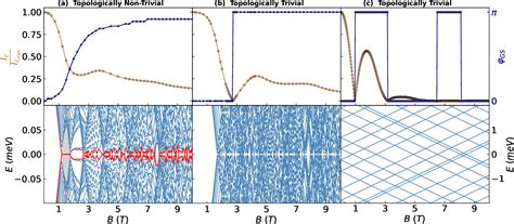 Figure 2 From Challenges In Detecting Topological Superconducting