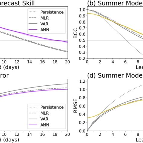Regression Artificial Neural Network Ann Overall Performance