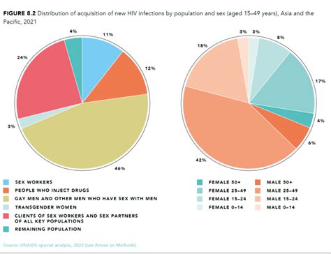 Aids Statistics 2022 Aids Statistics 2022