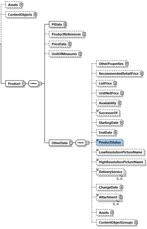 Erklärung Des Product Lifecycle