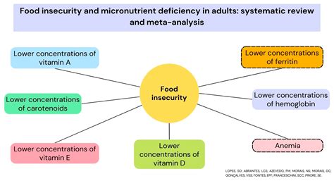 Food Insecurity And Micronutrient Deficiency In Adults A Systematic Review And Meta Analysis