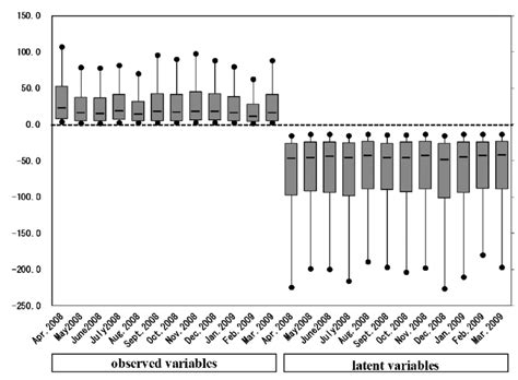 Distribution Of The Observed And Latent Variables Download Scientific Diagram