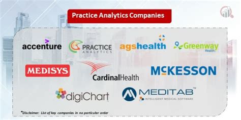 Practice Analytics Companies Market Research Future