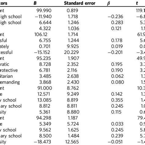 Multiple Regression Analysis On How Categorical Variables Predict Download Scientific Diagram