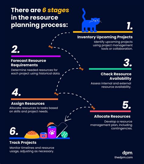Resource Planning Process Made Simple Diagram