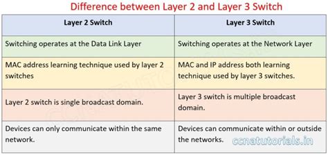 Layer And Layer Switch In Networking Explained CCNA TUTORIALS
