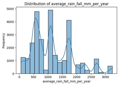 Datascience Ai Agriculture Machinelearning Cropprediction Research Agritech
