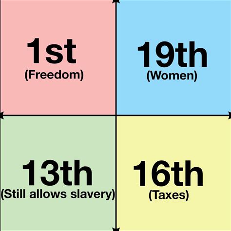 Each Quadrants Least Favorite Constitutional Amendment R