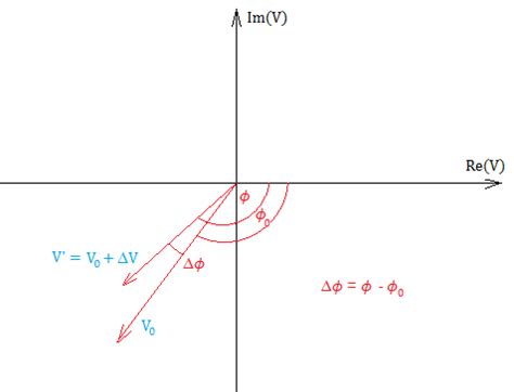 2 Phasor Diagram In The Complex Plane Of Voltages Measured By A Download Scientific Diagram