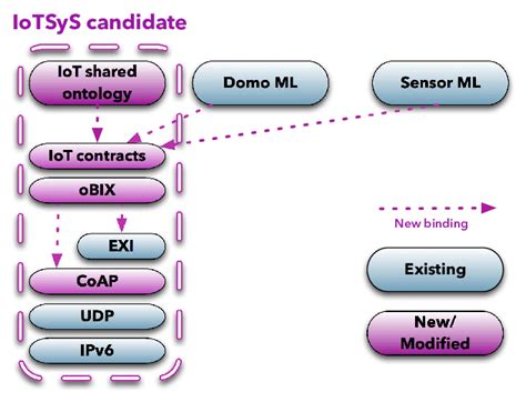 Protocol Stack For Iot Building Automation Systems As Proposed By 20