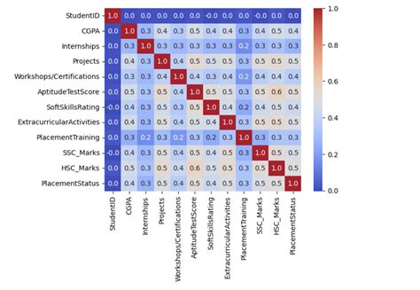 Catboost Model Training