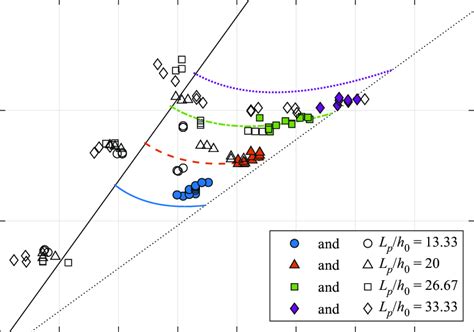 Dimensionless Inundation Depths At The Still Water Shoreline Ih 0 Download Scientific