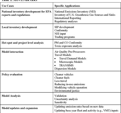 Table 1 From Design And Implementation Of Moves Epa S New Generation Mobile Source Emission