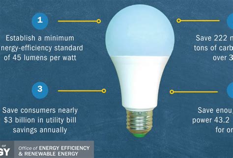 Incandescent Light Efficiency At Bobby Mosca Blog