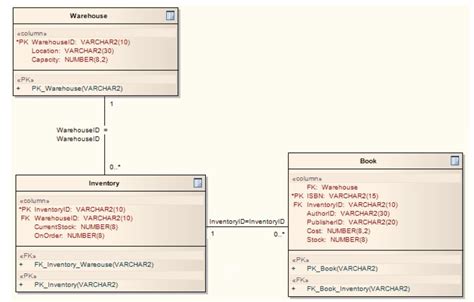 A Relationship Is Transformed From Logical To Physical Model Using Seputar Model