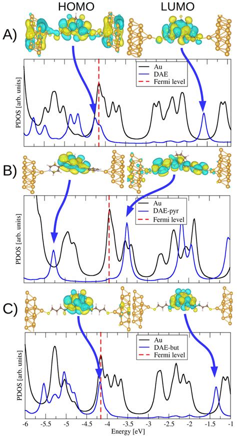 Pdos Of All Three Dae Derivatives Between The Gold Electrodes For A