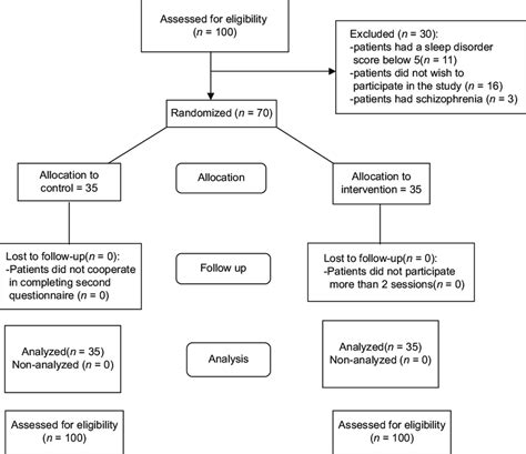 Algorithm Of The Results Of Sleep Health Education In Cancer Patients