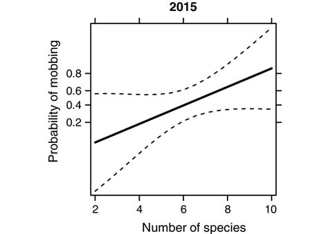 Relationship Between Number Of Species Detected During The Second Phase