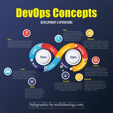 Devops Concept Mid Teknologi Digital