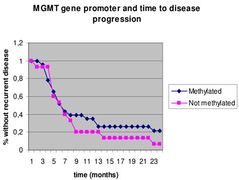 Mgmt Gene Promoter Status Subgroup Analysis Of Time To Progression In