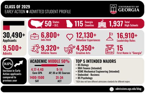 2025 Uga Overall Ea Admissions Uga Undergraduate Admissions