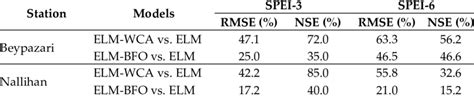 Percentage Of Improvement In Forecasting Accuracy In The Testing Period