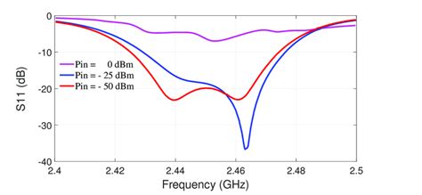 simulated reflection coefficient s 10 db at the rectifier s input for download scientific