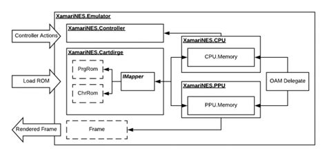 Cross Platform NES Emulator Written In C Schrankmonster Blog
