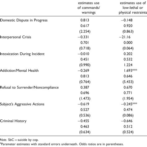 Multinomial Logistic Regression Predicting Police Response For Sbc N ¼ Download Table