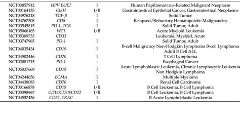 Clinical Trials Of The Crispr Cas System For Cancer Therapy Download Scientific Diagram