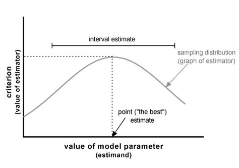 An Example Of Hypothetical Sampling Distribution Of Model Parameter