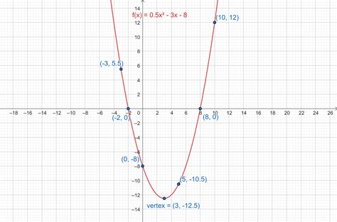 How To Graph A Function In 3 Easy Steps — Mashup Math
