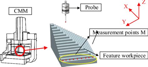 Cmm Calibration Of The Points For Y Axis Straightness Error In Z