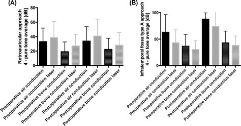 Pre And Post Operative Audiology Results In The A Retroauricular Download Scientific Diagram