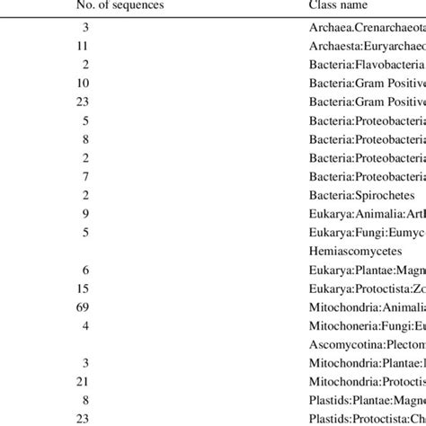 Lsu Rrna Phylogenetic Classes Download Table
