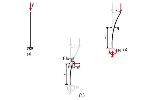 Eulers Critical Load For Fixed Free Column Eigenplus