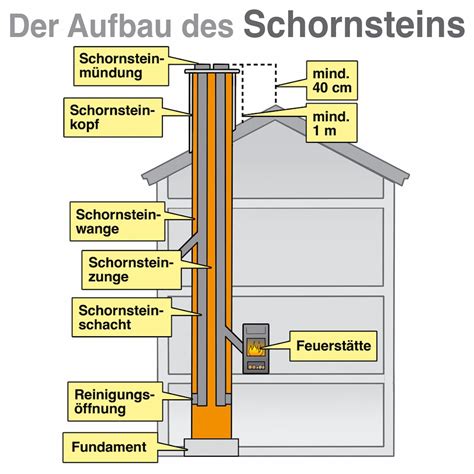 Der Schornstein Als Voraussetzung Für Kamin Und Ofen
