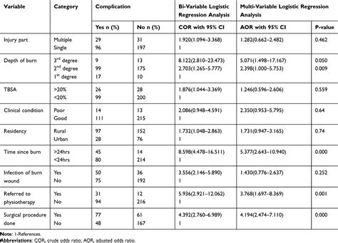 Pathological Scar Among Survivor Of Burn Victim Pediatrics Cwcmr