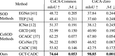 Coca Common And Coca Zero Benchmark Download Scientific Diagram