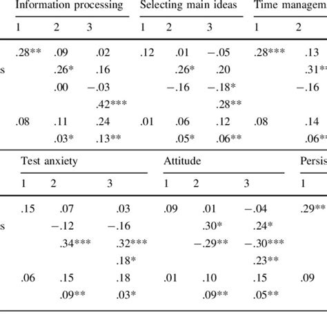Beta Coefficients From Hierarchical Multiple Regression Analyses With