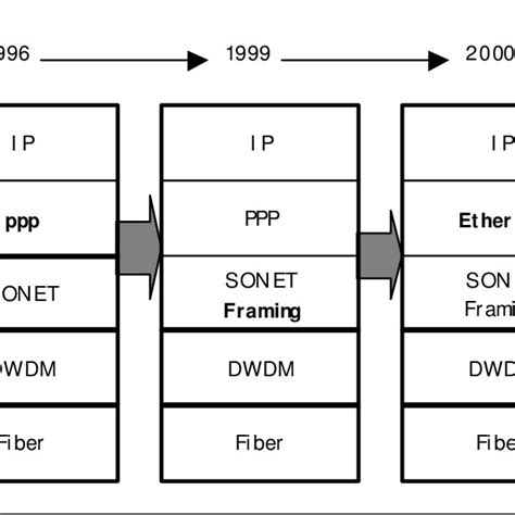 evolution of layer merging modifications over the last few years