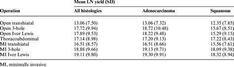 Lymph Node Yield By Operative Approach Download Scientific Diagram