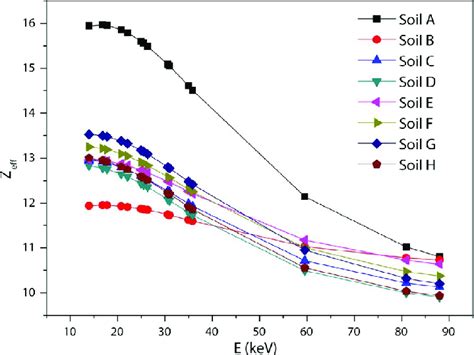 The Experimental Values Of Z Eff Versus Photon Energy Download