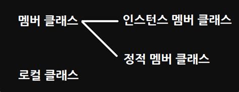 Java 중첩 클래스 Java 중첩 클래스