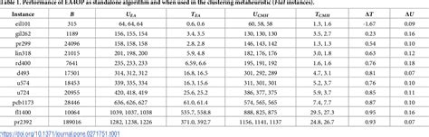 table 1 from a clustering metaheuristic for large orienteering problems
