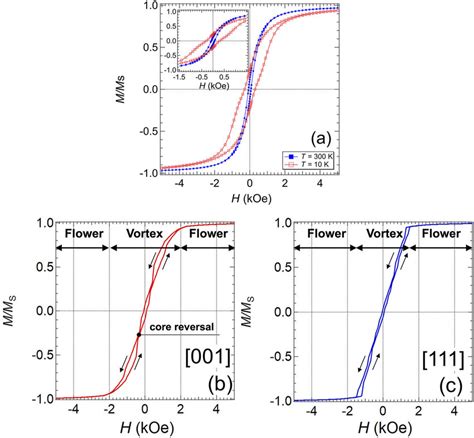 Magnetic States At A A Saturation Magnetic Field Of 5 Koe Along 001