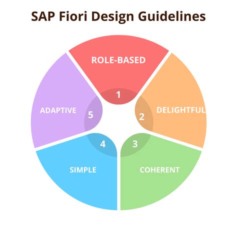 How To Successfully Adopt Sap Fiori In Sap S4hana